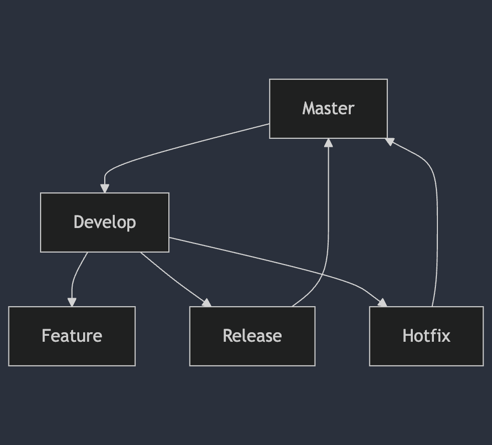 Git Flow:完整的分支管理模型 Terry Yaos Blog